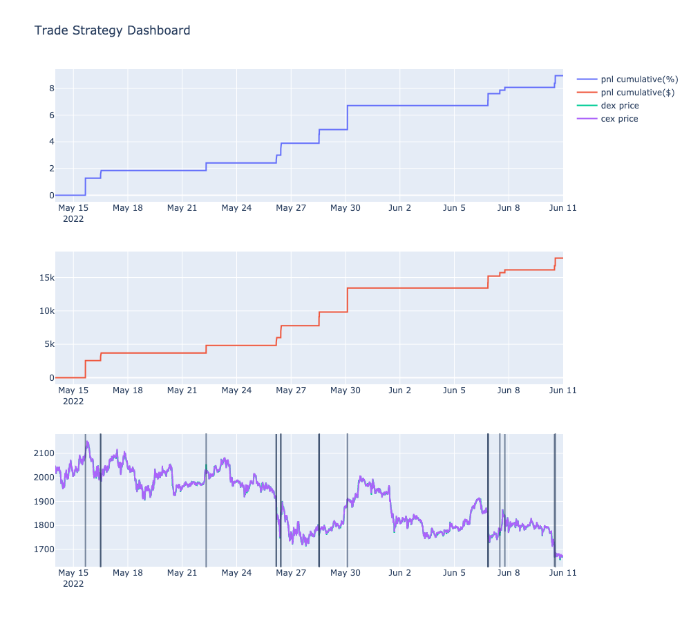 Developing and Backtesting DEX/CEX Crypto Arbitrage Trading Strategies