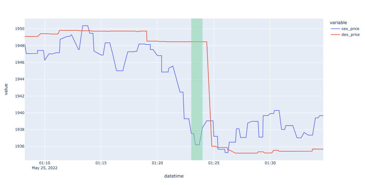 Developing and Backtesting DEX/CEX Crypto Arbitrage Trading Strategies