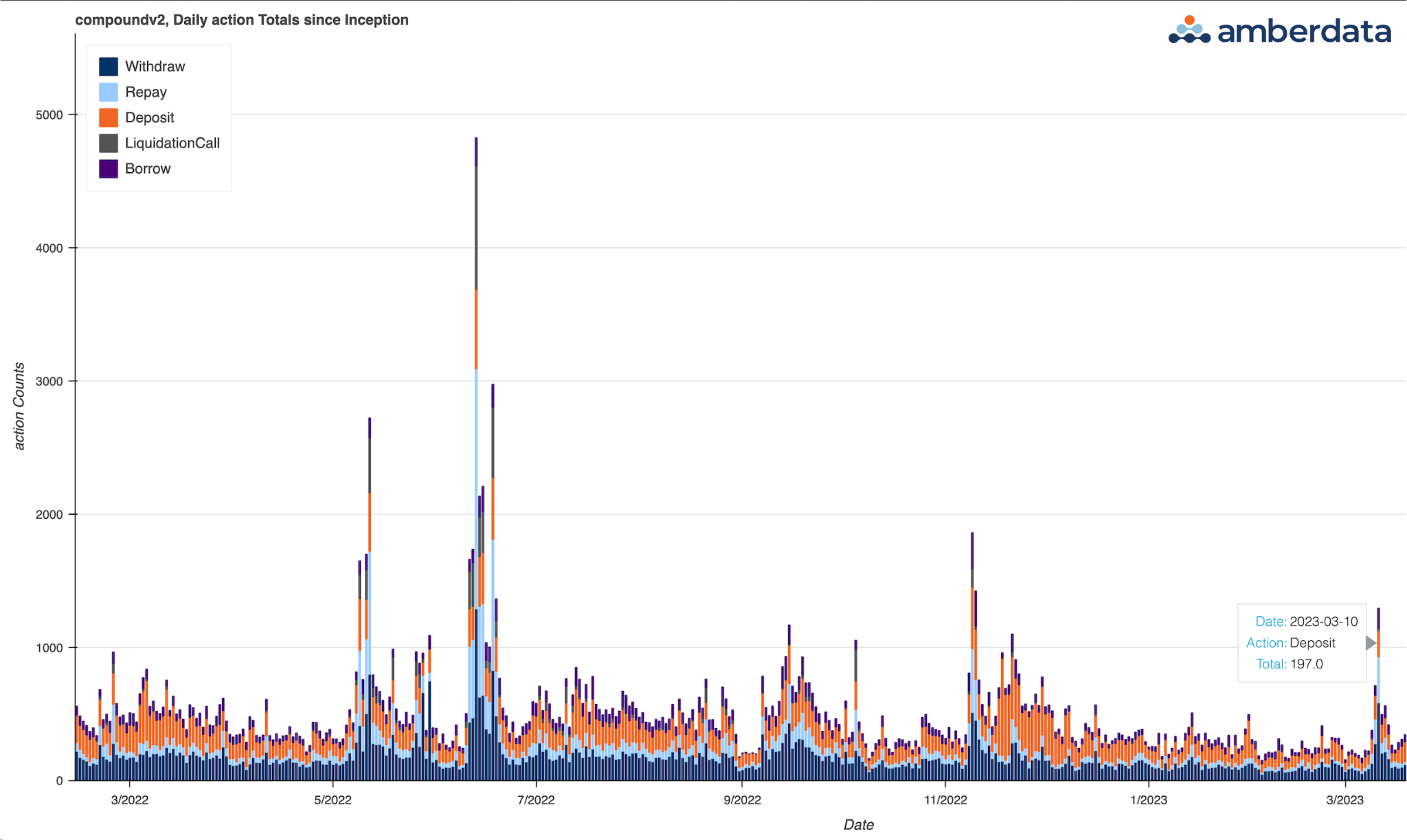 Amberdata Announces S3 Data Delivery for DeFi & Crypto Market Data