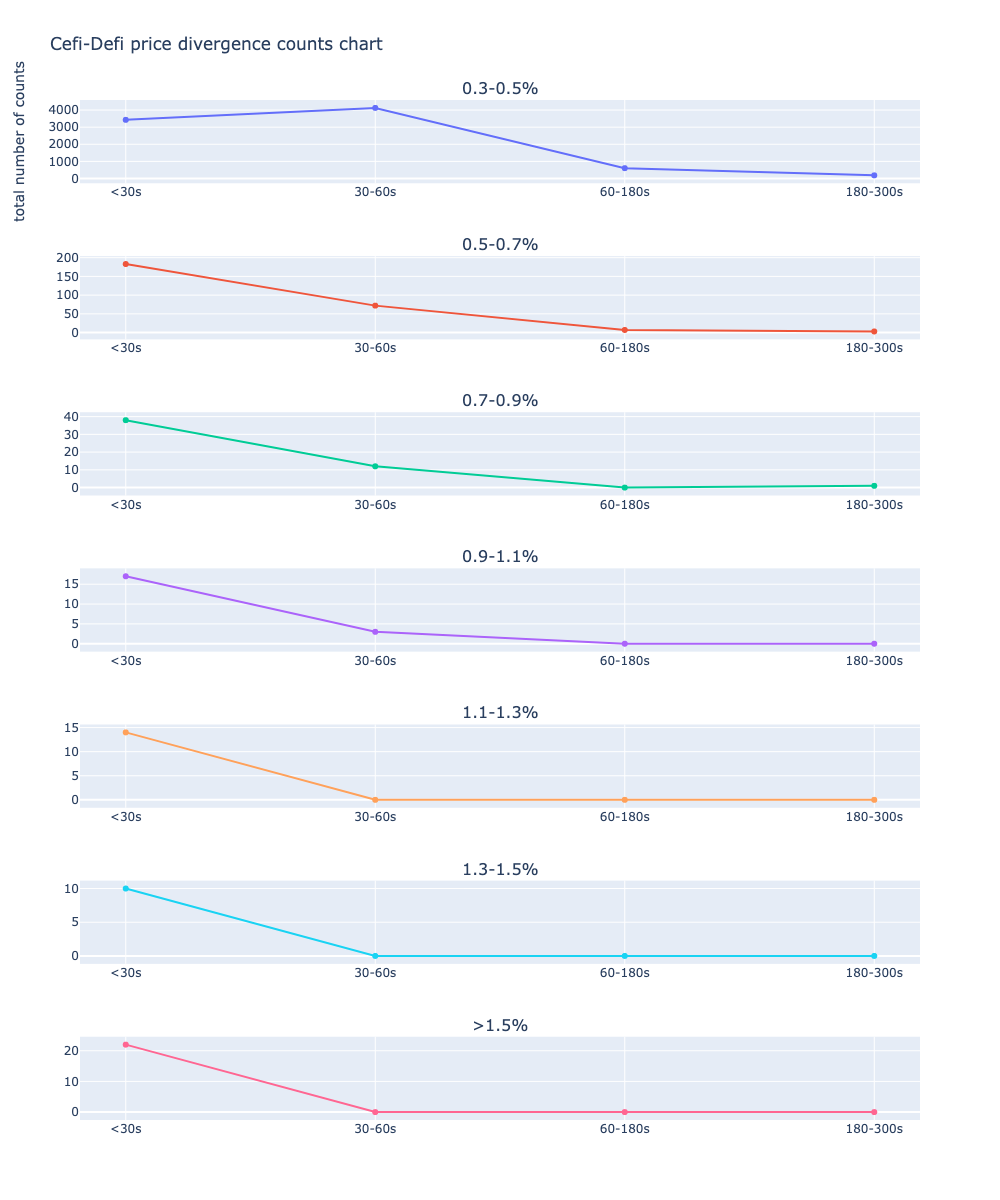 Developing and Backtesting DEX/CEX Crypto Arbitrage Trading Strategies