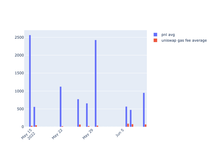 Developing and Backtesting DEX/CEX Crypto Arbitrage Trading Strategies