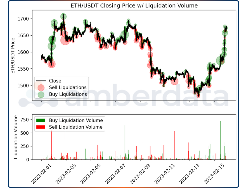 Accessing Crypto Liquidations Data for Research and Visualization