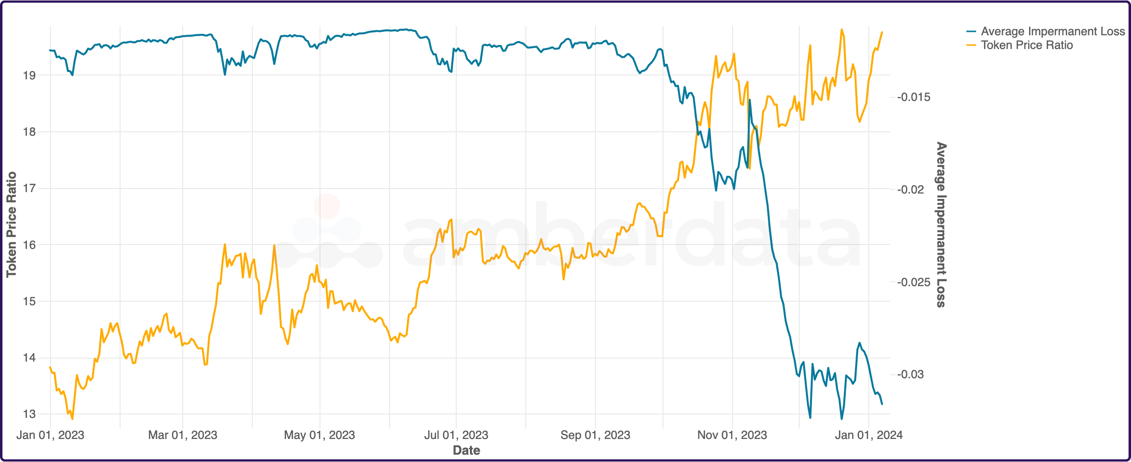 Strategies for Mitigating Impermanent Loss Across Uniswap v3