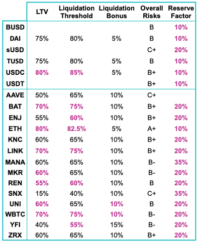 Performing Liquidations on the Aave DeFi Lending Protocol