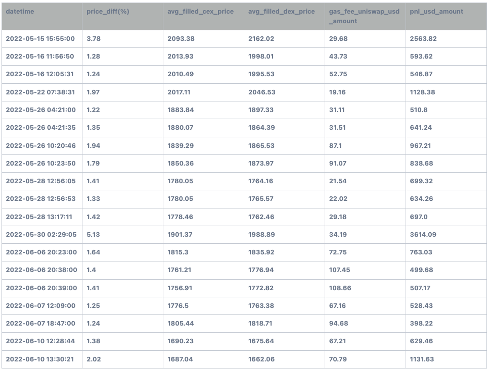 Developing and Backtesting DEX/CEX Crypto Arbitrage Trading Strategies