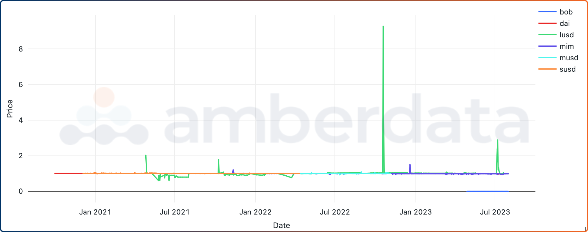 Primer: Becoming an Over-Collateralized Stablecoin Maxi