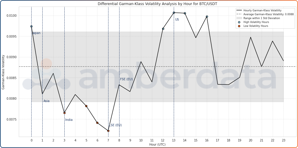 Trading Between Hours - Volatility Dispersion Across Multiple Regions
