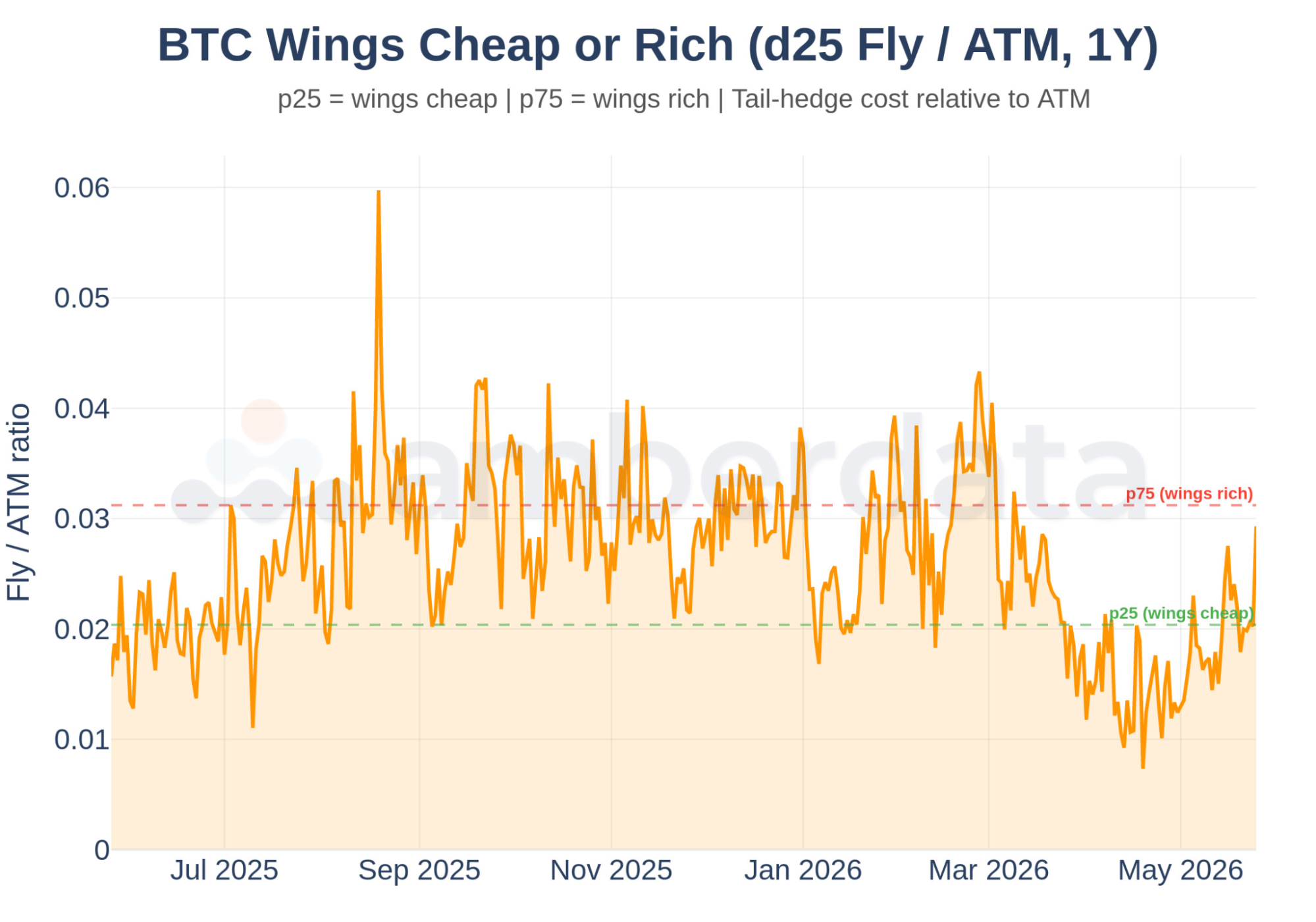 The Smile: Why Crypto's Skew Tells a Story Equity Markets Never Will