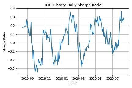 Bitcoin Sharpe Ratio: The Risk And Reward of Investing In Cryptocurrencies